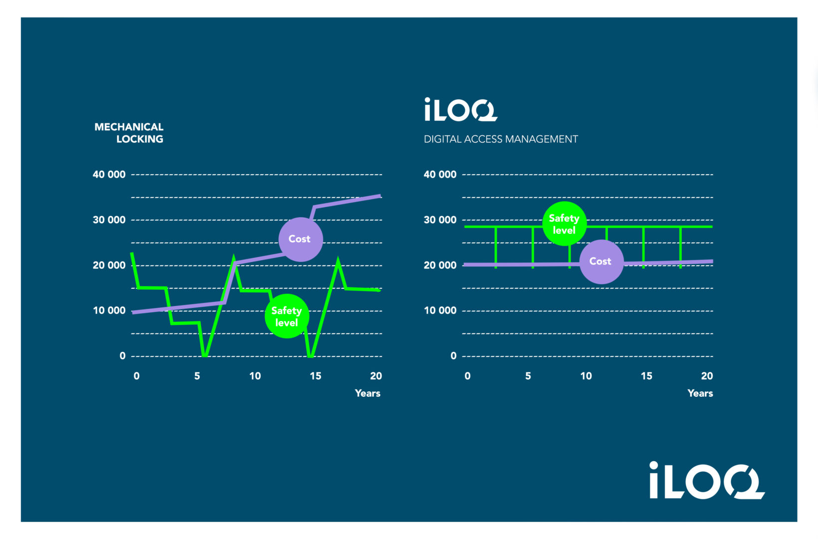 The secret to cost-efficient locking | iLOQ